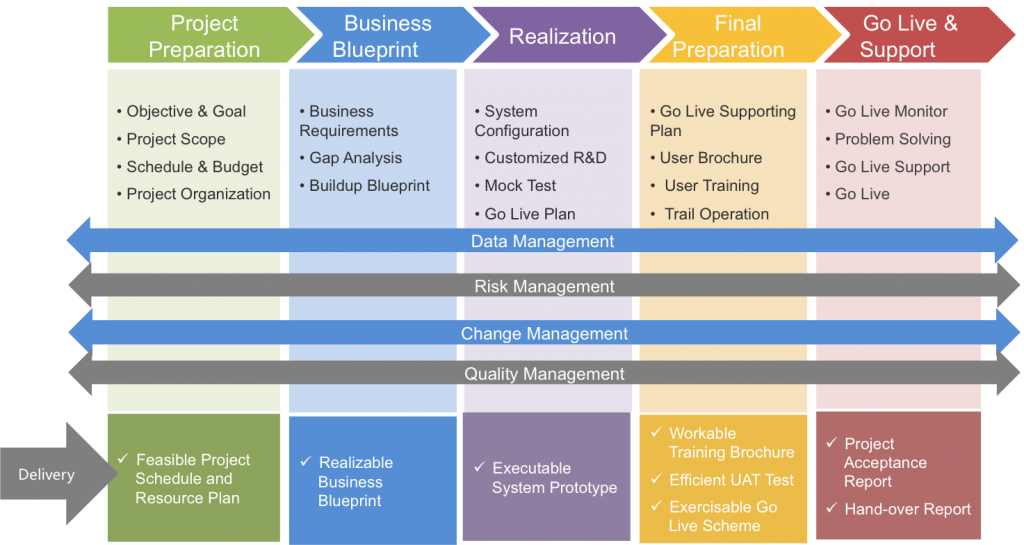 SAP Business Process Map